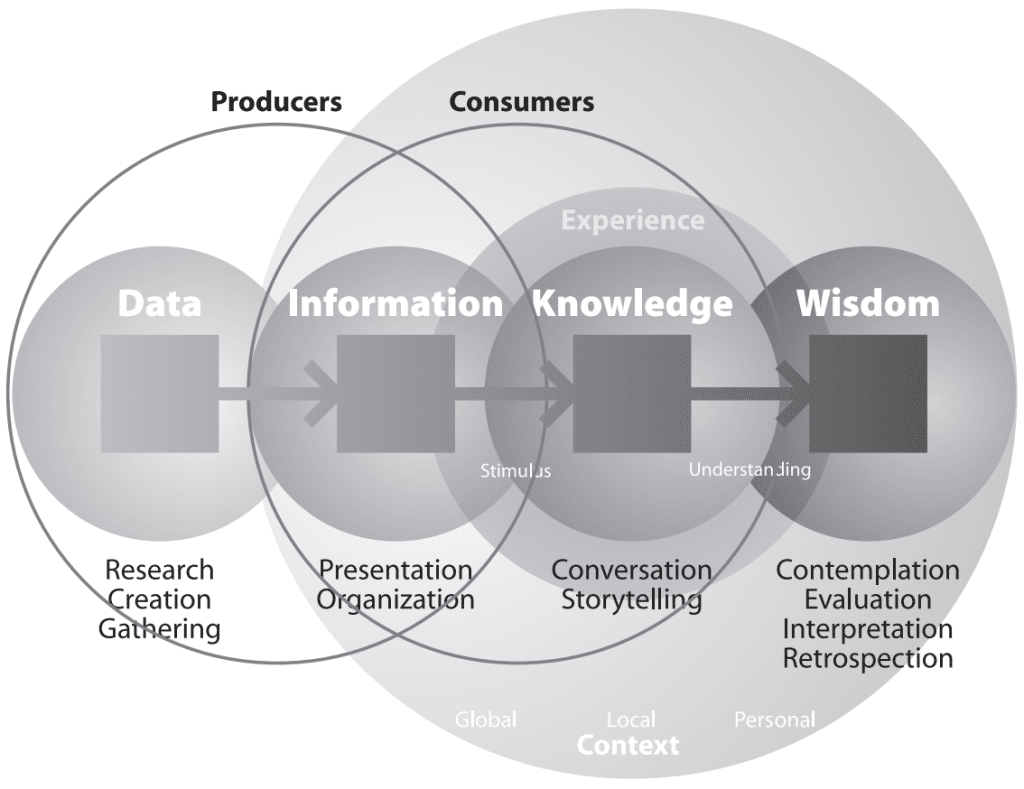 Guide To Data Contextualization | 2024 - Seven Boats